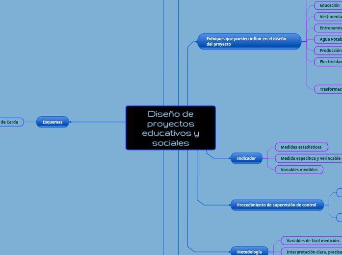 Diseño de proyectos educativos y sociales - Mind Map